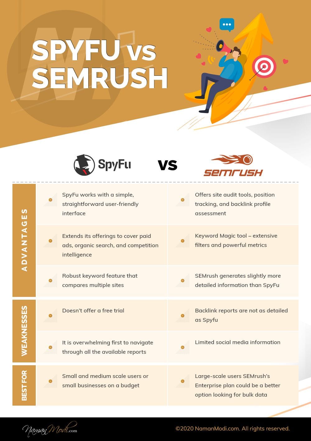 SpyFu Review [2020]: Best Competitor Keyword Research Tool | Naman Modi ...
